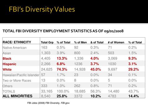 PPT FBI PowerPoint Presentation Free Download ID 2560420