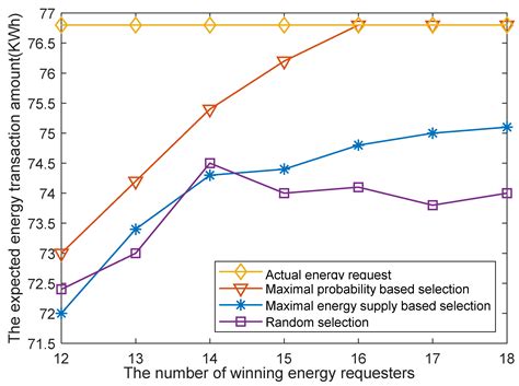 Blockchain Smart Contract Enabled Secure Energy Trading For Electric Vehicles