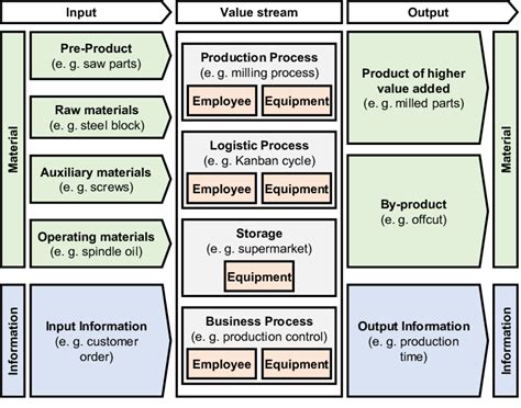 Input Throughput Output Model Of A Value Stream Download Scientific