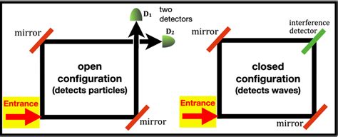Wheelers Two Arrangements Of An Interferometer Left An Open Download Scientific Diagram