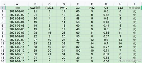 Python深度学习gru、lstm 、bilstm Cnn神经网络空气质量指数aqi时间序列预测及机器学习分析 知乎