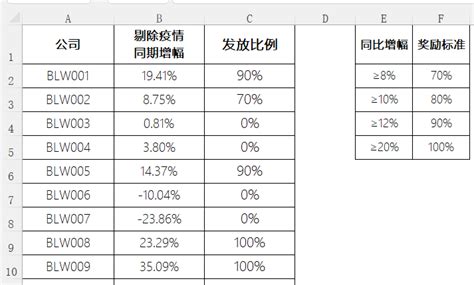 Excel每日一练:销售提成发放比例计算答案交流增幅 Excel每日一练:销售提成发放比例计算答案交流增幅