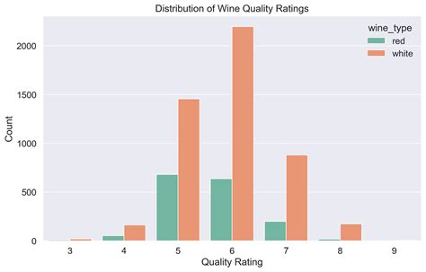 Predicting Wine Quality Using Supervised Learning A Data Driven Approach For Winemakers By