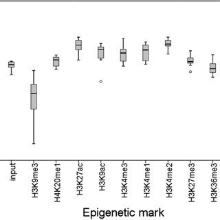 H K Me Preferentially Associates With Repetitive Sequences A Box Plot Download Scientific
