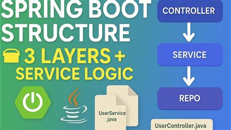 Spring Boot 3 Layer Architecture Simple Example Autowiring