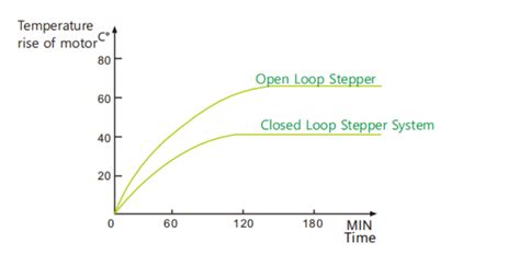 Closed Lood Stepper Motor Simtach