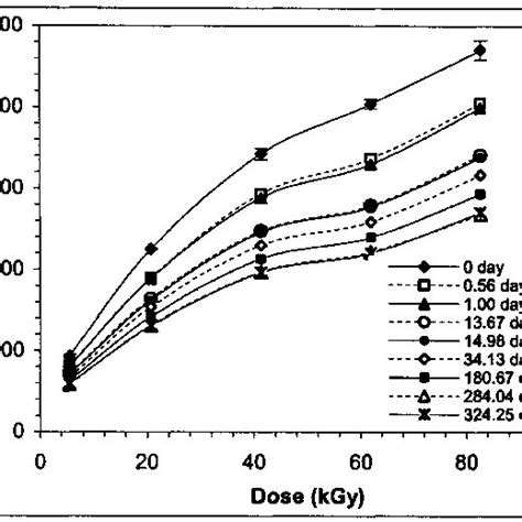 Variation Of The Epr Signal Intensity As A Function Of Dose At Download Scientific Diagram