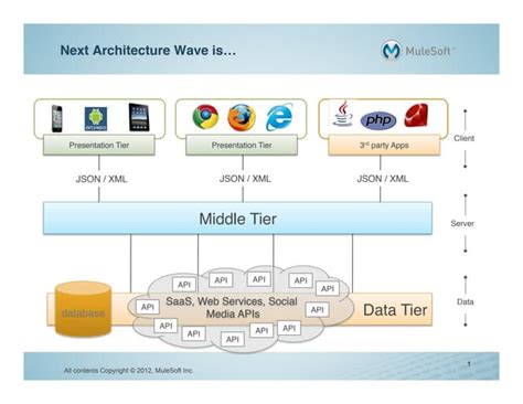 The Emerging Integration Reference Architecture Mulesoft
