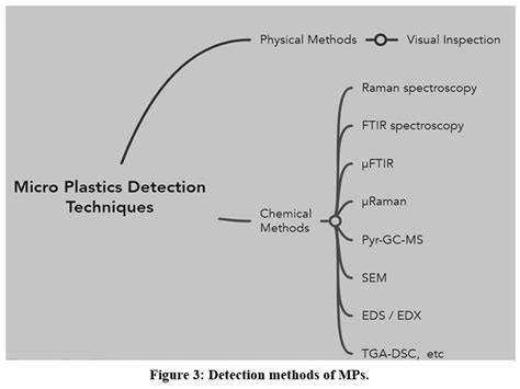 Microplastics And Environment A Mini Review On Detection Removal Health Issues And Regulation