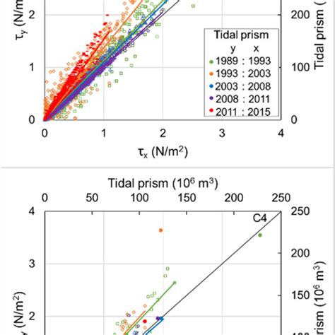 Sediment Mitigation Plan By Using An Owf And Estimated Annual