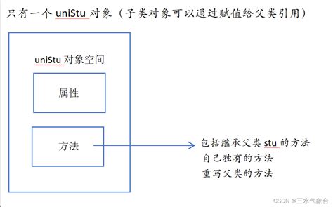 由继承到多态 Csdn博客