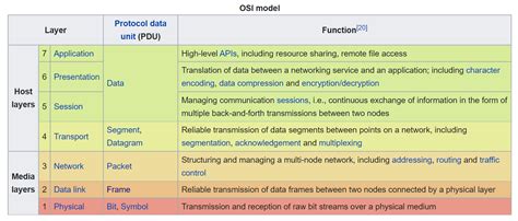 What Is The OSI Model Layers Of OSI Model Explained