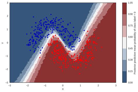 Variational Inference Bayesian Neural Networks — Pymc3 31rc3