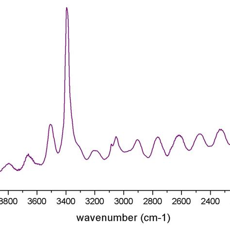 Figure S52 Ir Spectra With Sinusoidal Baseline Caused By Internal