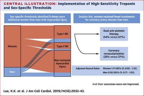Sex Specific Thresholds Of High Sensitivity Troponin In Patients With