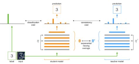 Semi Supervised Learning入门学习——Π Model、temporal Ensembling、mean Teacher