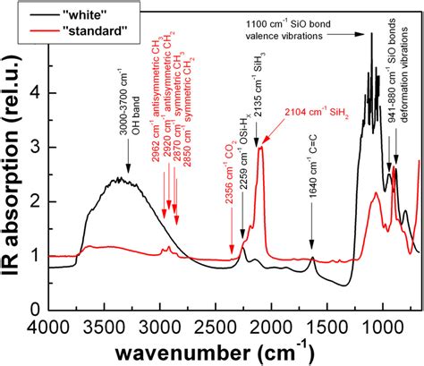 Comparison Of Ftir Spectra Of ‘standard And ‘white Porous Silicon Download Scientific Diagram