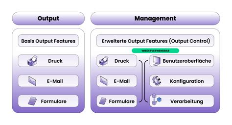 Sap Output Management Einfach Und Praxisnah Erklärt
