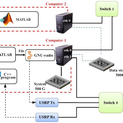 Sdr Architecture For Transmitter And Receiver Download Scientific Diagram