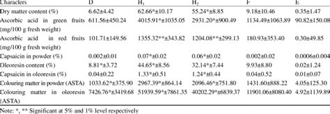 Components Of Genetic Variance For Different Characters Download Table