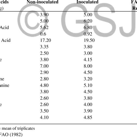Amino Acid Profile Of The Flour Samples Download Scientific Diagram