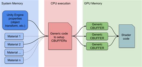 Srp Batcher Speed Up Your Rendering