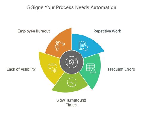 Processimprovement Automation Efficiency Digitaltransformation Ai