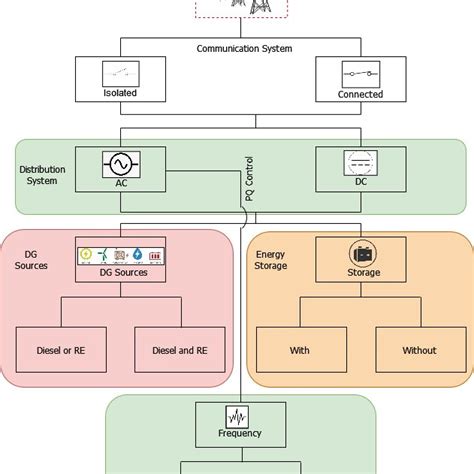 Cyber Attacks On Microgrid Their Impacts And Countermeasures