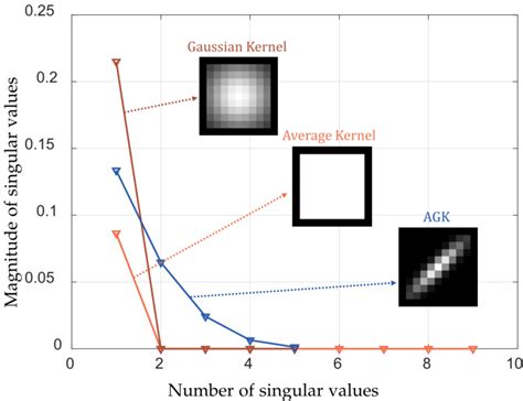 논문 리뷰 A Generalized Tensor Formulation for Hyperspectral Image Super Resolution Under General