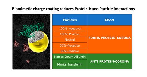 Bioinspired Polyethylene Glycol Coatings For Reduced Nanoparticle