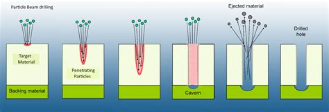 Toughsf Particle Beams In Space