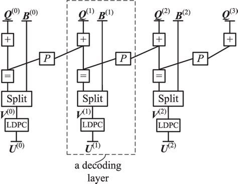Figure 1 From Spatially Coupled Ldpc Codes Via Partial Superposition