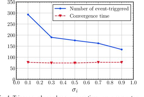 Figure 4 From Privacy Preserving Leaderless And Leader Following Consensus Based On Event