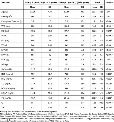 Metabolic Syndrome And Menopause The Impact Of Menopause Duration On Ijwh