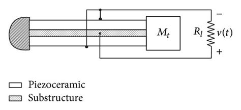 cantilever piezoelectric energy configurations a unimorph b