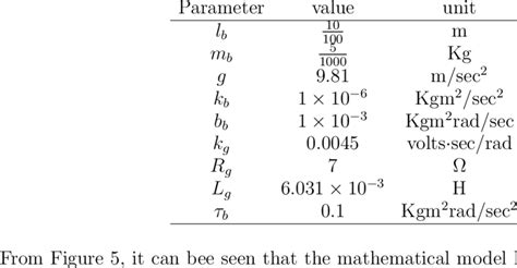 Parameters Of The Prototype Download Table