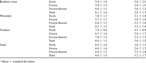 Counts Of Total Aerobic Heterotrophic Bacteria And Coliform Bacteria