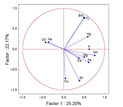 principal component analysis pca plot 2d of the relationships