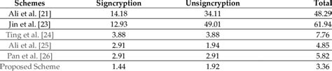 Comparison Of Computation Costs In Ms Download Scientific Diagram