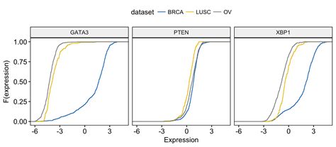Facilitating Exploratory Data Visualization Application To Tcga