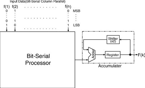 Basic Bit Serial Processor Based On A Da Download Scientific Diagram