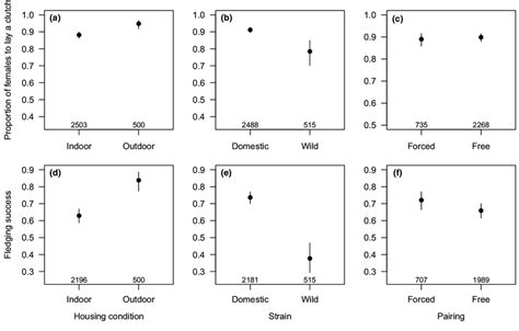 The Reproductive Output Of Females When Given The Opportunity To Breed Download Scientific