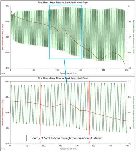Modulated DSC Insights Into Material Testing