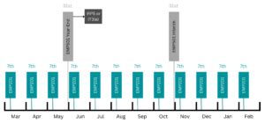 Important Dates For SARS Statutory Submissions