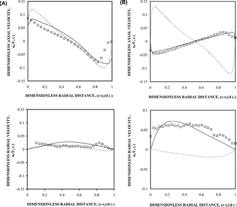 Comparison Of The Axial And Radial Velocity Predictions A 628 Rads