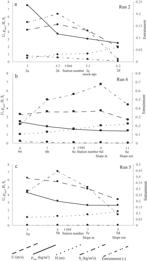 Variation Of Experiments Parameters Along Runout A Run 2 Of