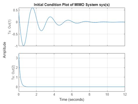 Initialplot Plot Initial Condition Response Of Dynamic System Matlab