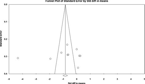 Publication Bias Publication Bias Was Not Detected The Funnel Plot Download Scientific