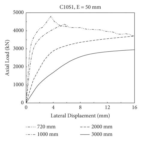 Axial Load Versus Lateral Deflection Curve For 720 Mm Column