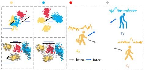 논문 리뷰 Diverse Intra And Inter Domain Activity Style Fusion For Cross Person Generalization In